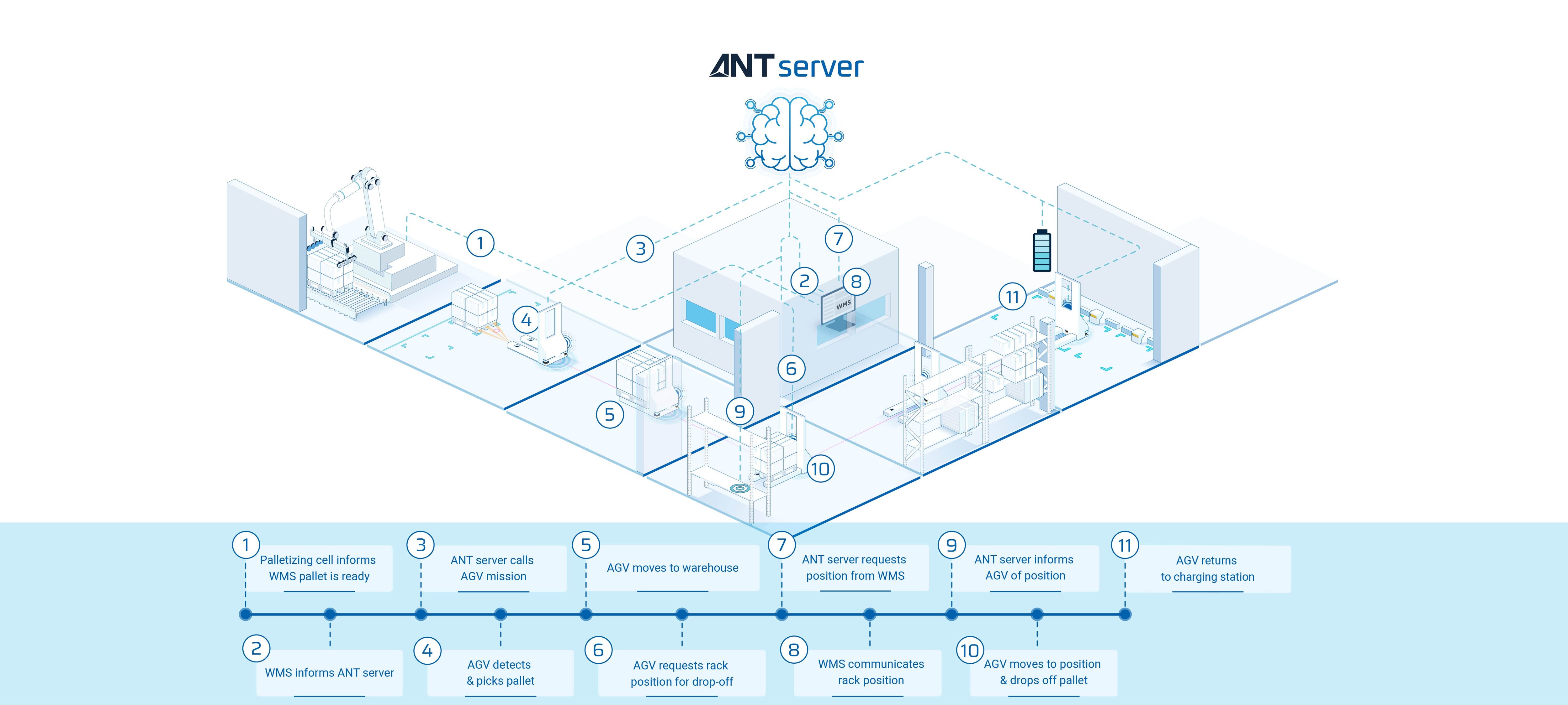 ANT server AGV/AMR Fleet Manager by BlueBotics