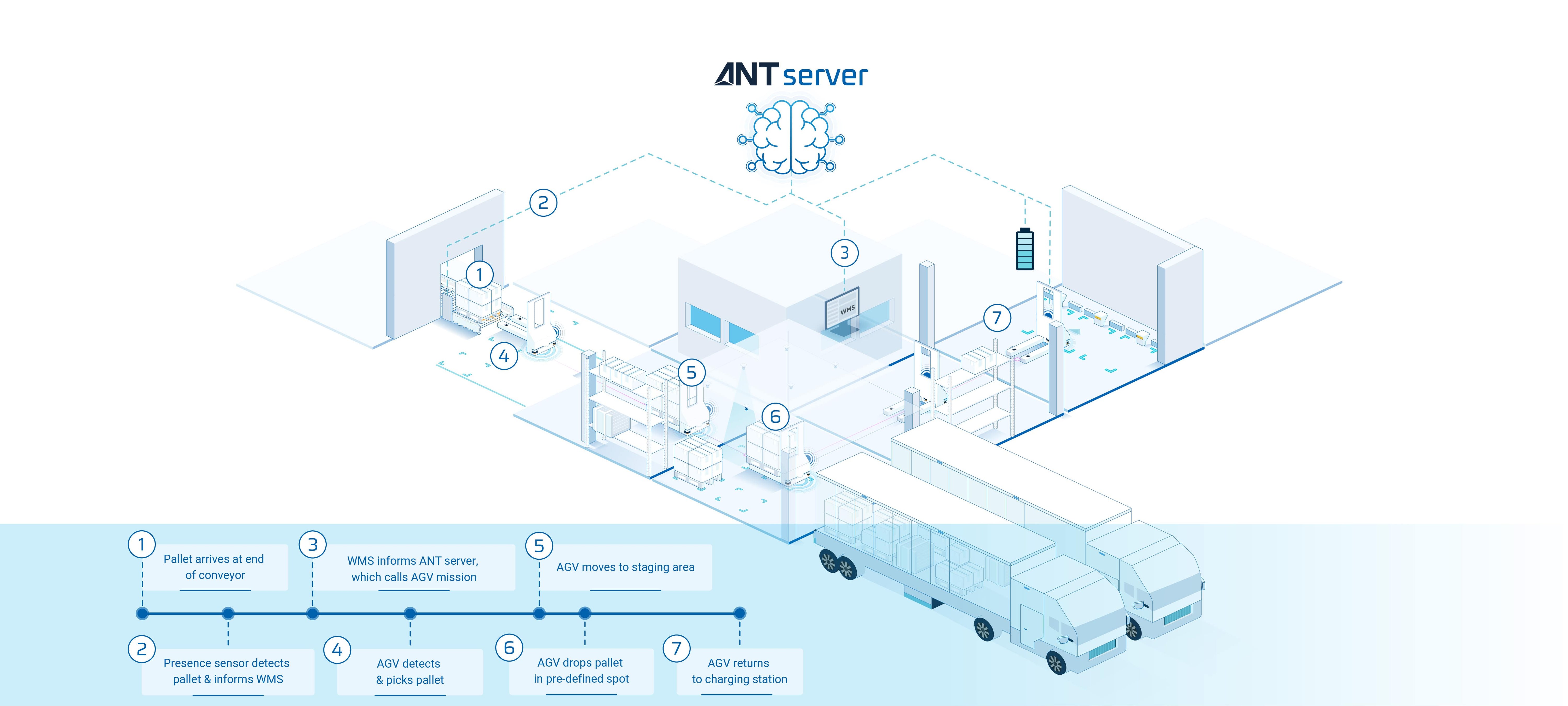 ANT server AGV/AMR Fleet Manager by BlueBotics
