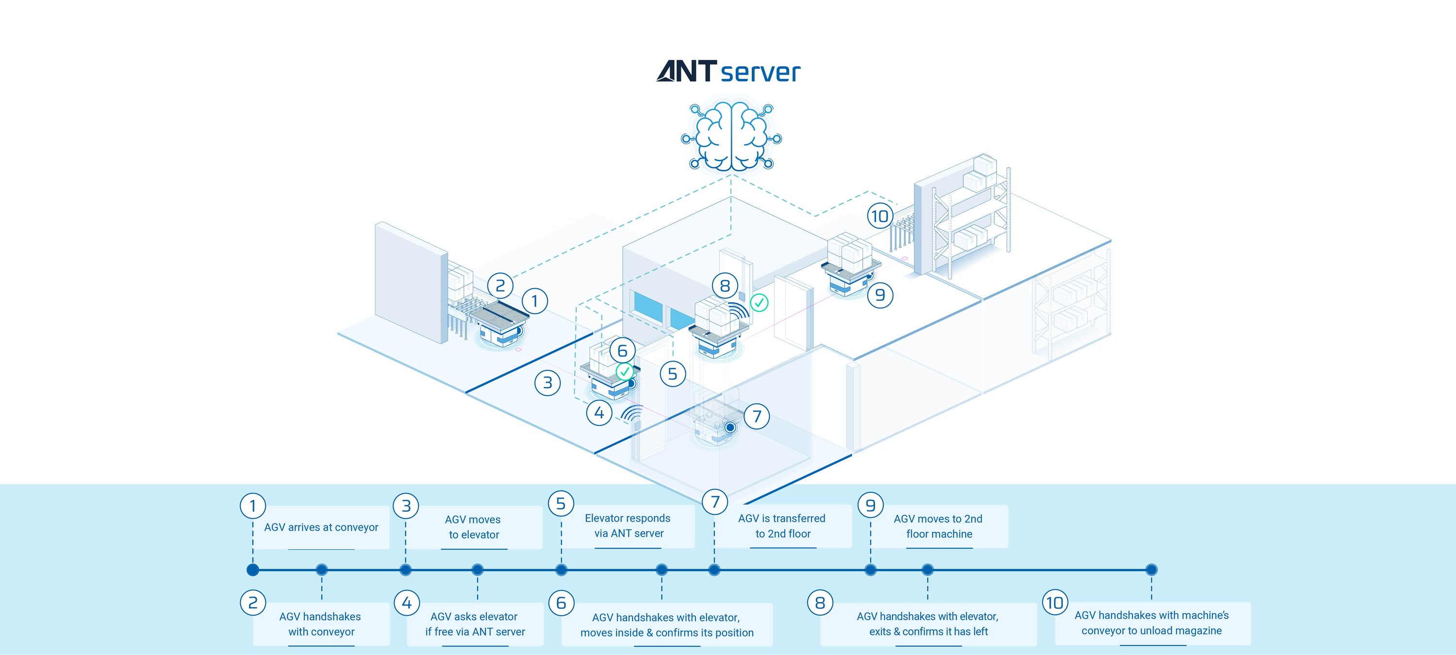 ANT server AGV/AMR Fleet Manager by BlueBotics
