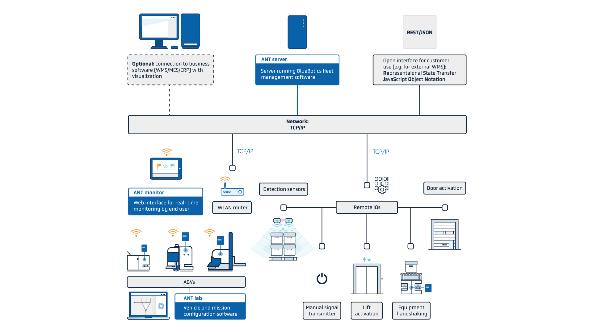 ANT server AGV/AMR Fleet Manager by BlueBotics