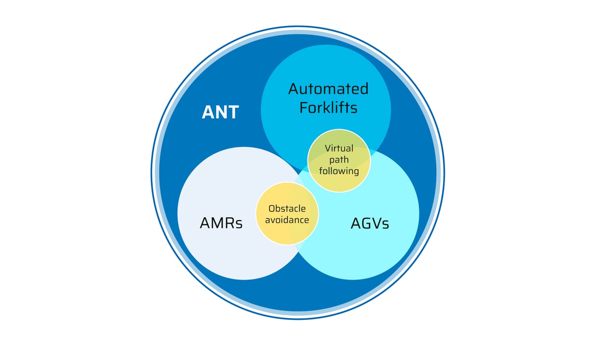 ANT Natural Navigation For AGVs, Automated Forklifts and AMRs